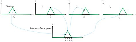 Traveling Waves Wavelength Frequency Speed Equations Of Motion OSU Introductory Physics