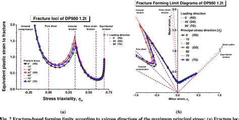 Table 1 From Modeling Of A Ductile Fracture Criterion For Sheet Metal