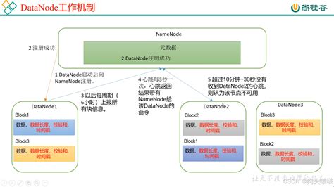 分布式文件系统hdfs Csdn博客