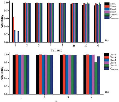 Osc Accuracy For Sa A Using Openmax With Different Values Of α Or Download Scientific Diagram