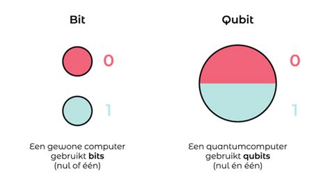 Van Bits Naar Qubits
