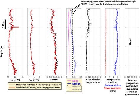 Results Of Anisotropy Parameters δ And ε Estimation From Stiffnesses Download Scientific