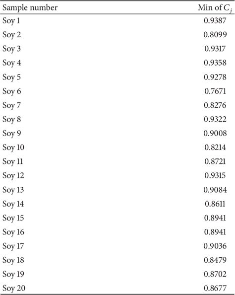 Table 2 From Detection Of Melamine In Soybean Meal Using Near Infrared