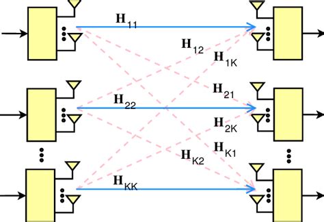 The Interference Channel Download Scientific Diagram