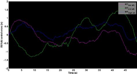 Altitude Errors For Pressure Sensor In Altitude Control Download