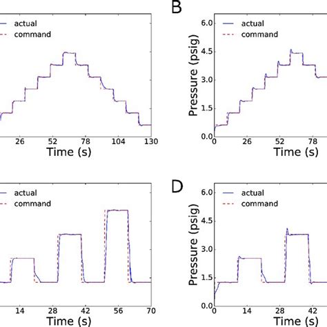 pid and bang bang pressure control response curves a tuned pid
