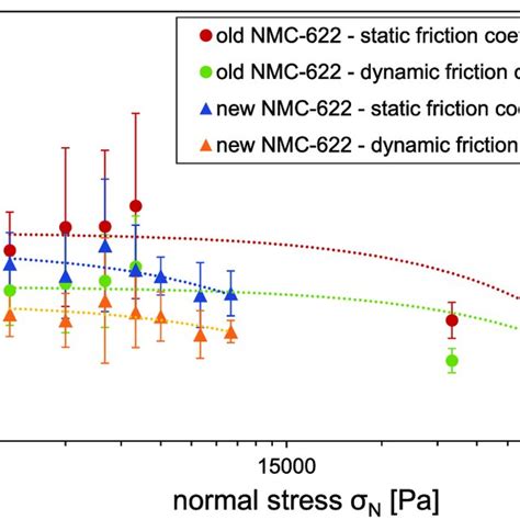 Experimental Values For The Static And Dynamic Friction Coefficients Download Scientific