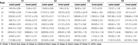Contents Of Anthocyanin And Anthoxanthin Compositions In P Lactiflora