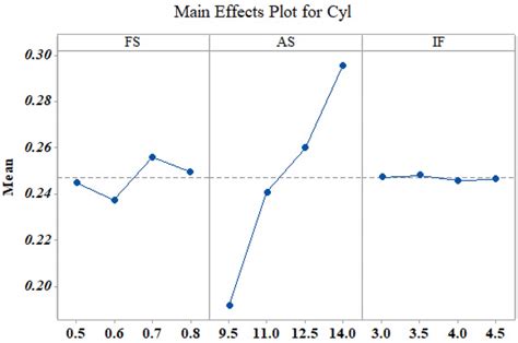 Main Effect Plots Of The Model Download Scientific Diagram