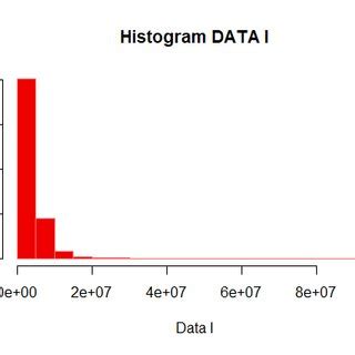 Histogram Of Raw Data Household Expenditure In East Java Province Download Scientific Diagram