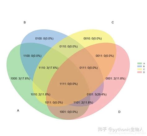 Python可视化 matplotlib绘制韦恩图 组数据 知乎