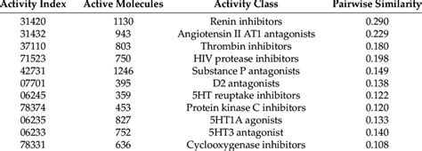 The Mddr Ds1 Structure Activity Classes Download Scientific Diagram