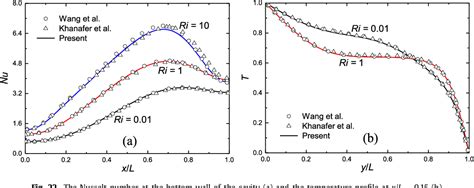 Figure 22 From A Curved Lattice Boltzmann Boundary Scheme For Thermal