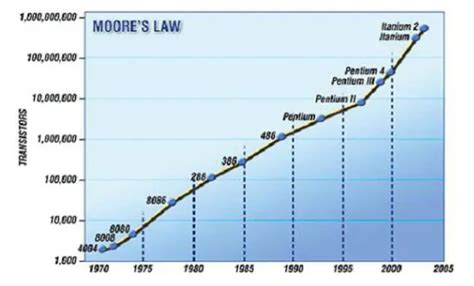 How Many Transistor In A Cpu Censtry