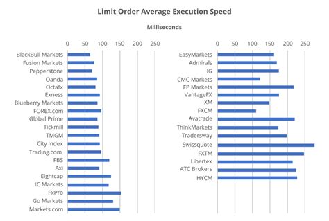 Execution Speed Forex Broker Testing Results Updated 2025