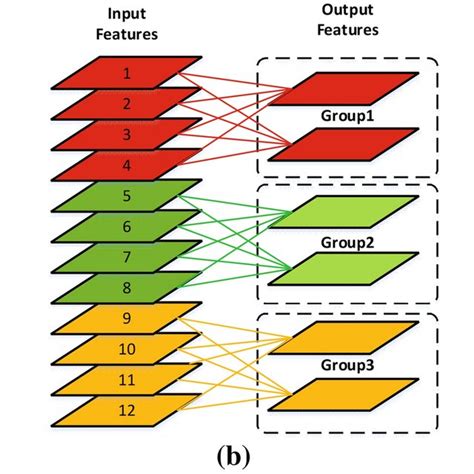 A Standard Convolution 25 B Group Convolution 25 C Shetconv In