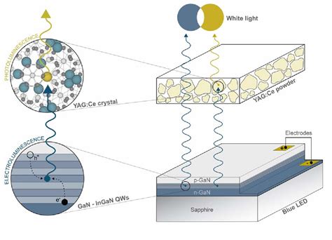 Figure 1 From Potential Substitutes For Critical Materials In White LEDs Technological