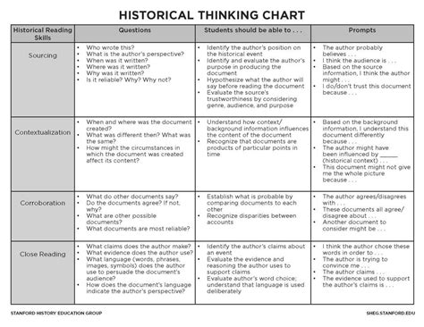Historical Thinking Chart Zionsville Us History
