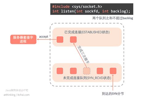 网络编程必备知识:图解socket核心内幕以及五大io模型 阻塞io非阻塞ioio复用信号驱动式io异步io Iotcp 网络编程必备知识:图解socket核心内幕以及五大io模型 阻塞io非阻塞ioio复用信号驱动式io异步io Iotcp