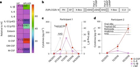 High Serum Levels Of G Csf In Participants With Aplaid A Cytokine