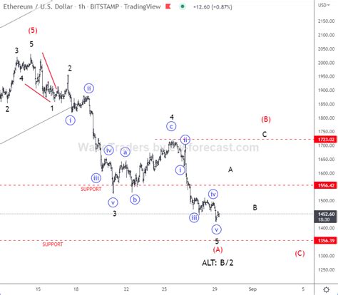 Ethereum Is Slowing Down Elliott Wave Analysis Wavetraders