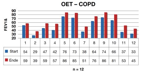 COPD Study With Oxygen Energy Therapy Oxygen Energy Therapy
