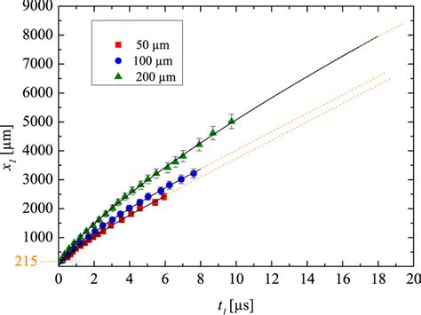 Trajectories Of The Shock Wave Front In A Xt Diagram The Applied
