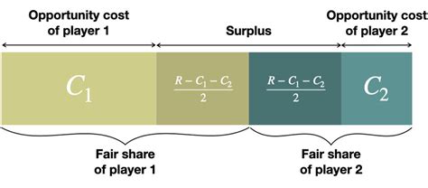 Equality And Merit In Sharing Here We Illustrate The Nash Bargaining Download Scientific Diagram