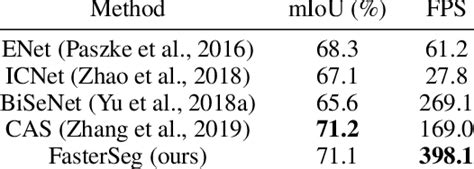 Miou And Inference Fps On Camvid Test Set The Input Resolution Is 720
