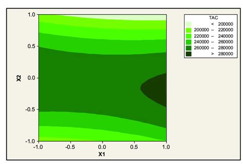 Optimization Plot By The Rsm Download Scientific Diagram