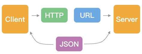 the evolving landscape of api protocols in 2023 postman blog