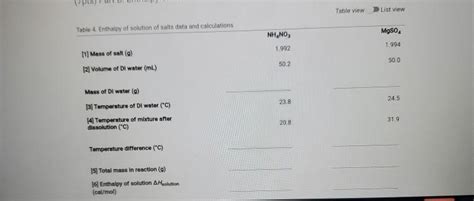solved table view list view table 4 enthalpy of solution of