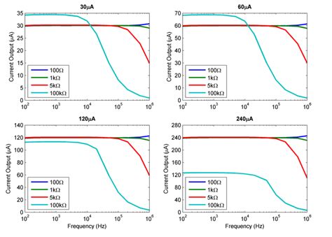 Characterization Of The VCCS Subcircuit For Various Targeted Output