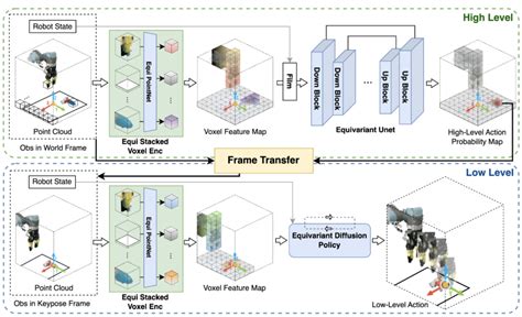 机器人高层指挥低层做， 坐标系转移接口”一次演示实现泛化学习 Icml2025 智源社区