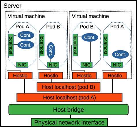 host localhost host backed cross vm localhost interface for cross vm