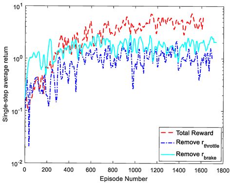 Applied Sciences Free Full Text Autonomous Driving Decision Control Based On Improved