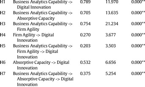 Hypothesis Testing Hypothesized Paths Coefficient T Statistics P