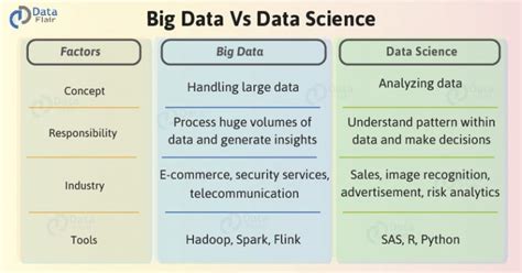Big Data Vs Data Science Know Whats Trending In DataFlair