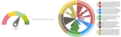 Green City Performance Tracker University Of Southampton Blogs