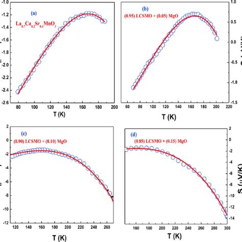 Tmr Versus Bias Voltage Plots For The Four Mtjs Download Scientific Diagram