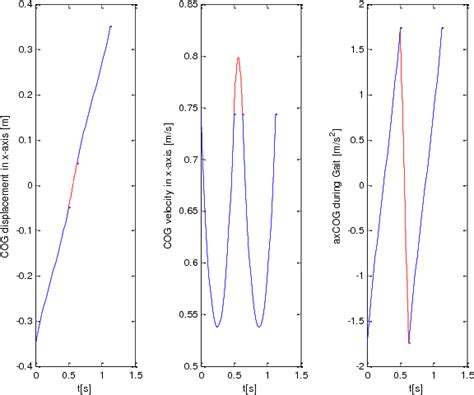 figure 1 from zero moment point based biped robot with different