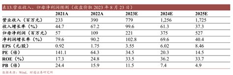 2019 2022年公司各产品线收入（亿元 2023年08月 行业研究数据 小牛行研