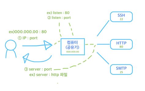 포트와 인바운드 아웃바운드 규칙