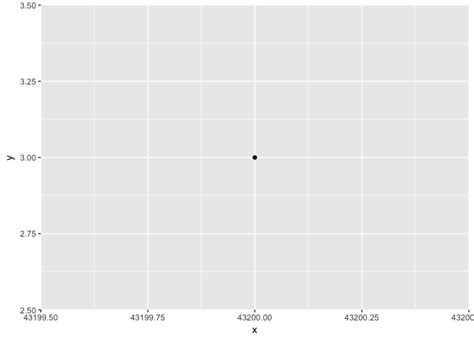 Unable To Plot Objects Of Type Itime · Issue 2657 · Tidyverseggplot2