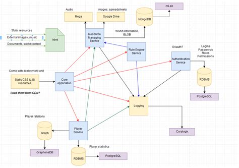java architecture for the application software engineering stack