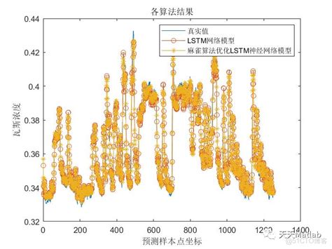 时序预测 matlab实现ssa lstm和lstm时间序列预测 matlab仿真博客的技术博客 51cto博客