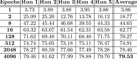 Mean Recognition Rate Per Class For Five Runs On Caltech 101 Using Sgd Download Table