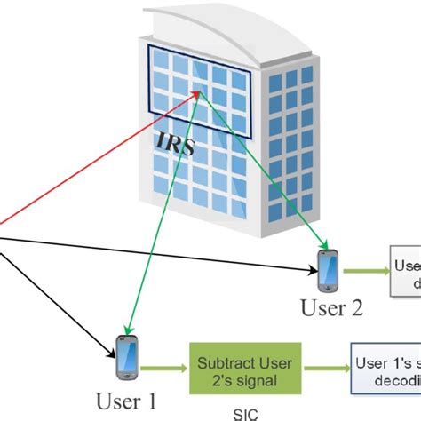 Illustration Of Irs Assisted Noma Transmission Download Scientific Diagram