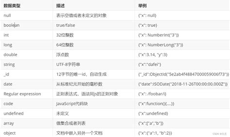 Mongodb详解：非关系型数据库的使用与集成 Csdn博客