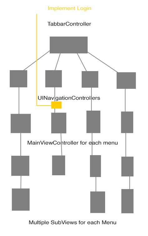 Ios Add Login View Before Tabbar Content Viewcontroller Stack Overflow